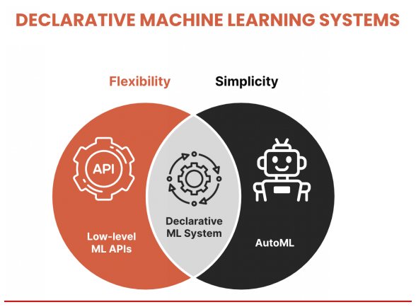 How Declarative Ml Is Transforming Data Science Predibase Predibase