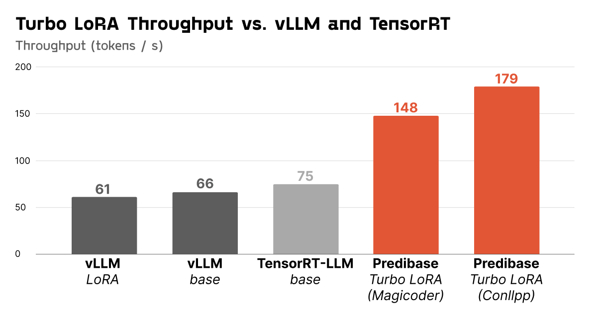 Turbo LoRA: 2-3x faster fine-tuned LLM inference
